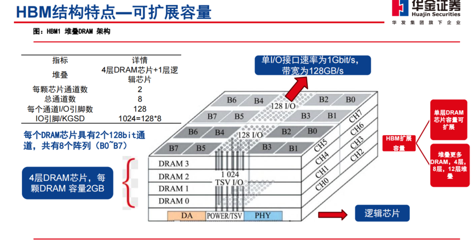 AI芯片“最强辅助”HBM，发展到哪一步？| 研报推荐 - 知乎