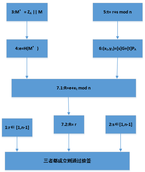 国密SM2验签算法浅谈 - 知乎