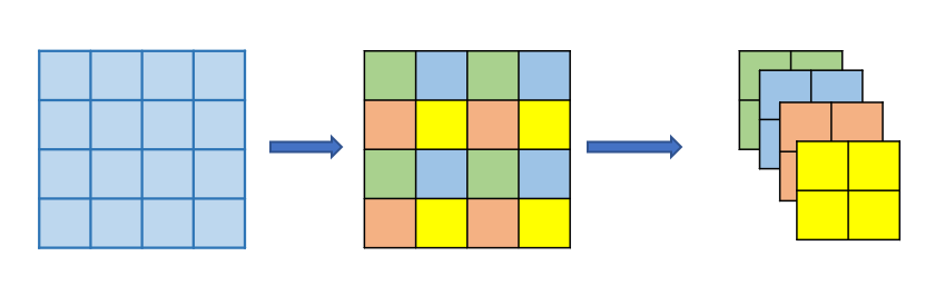 【ICLR2022】CrossFormer: A versatile vision transformer hinging on cross ...