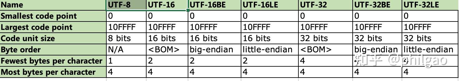 字符的编码与Unicode - 知乎
