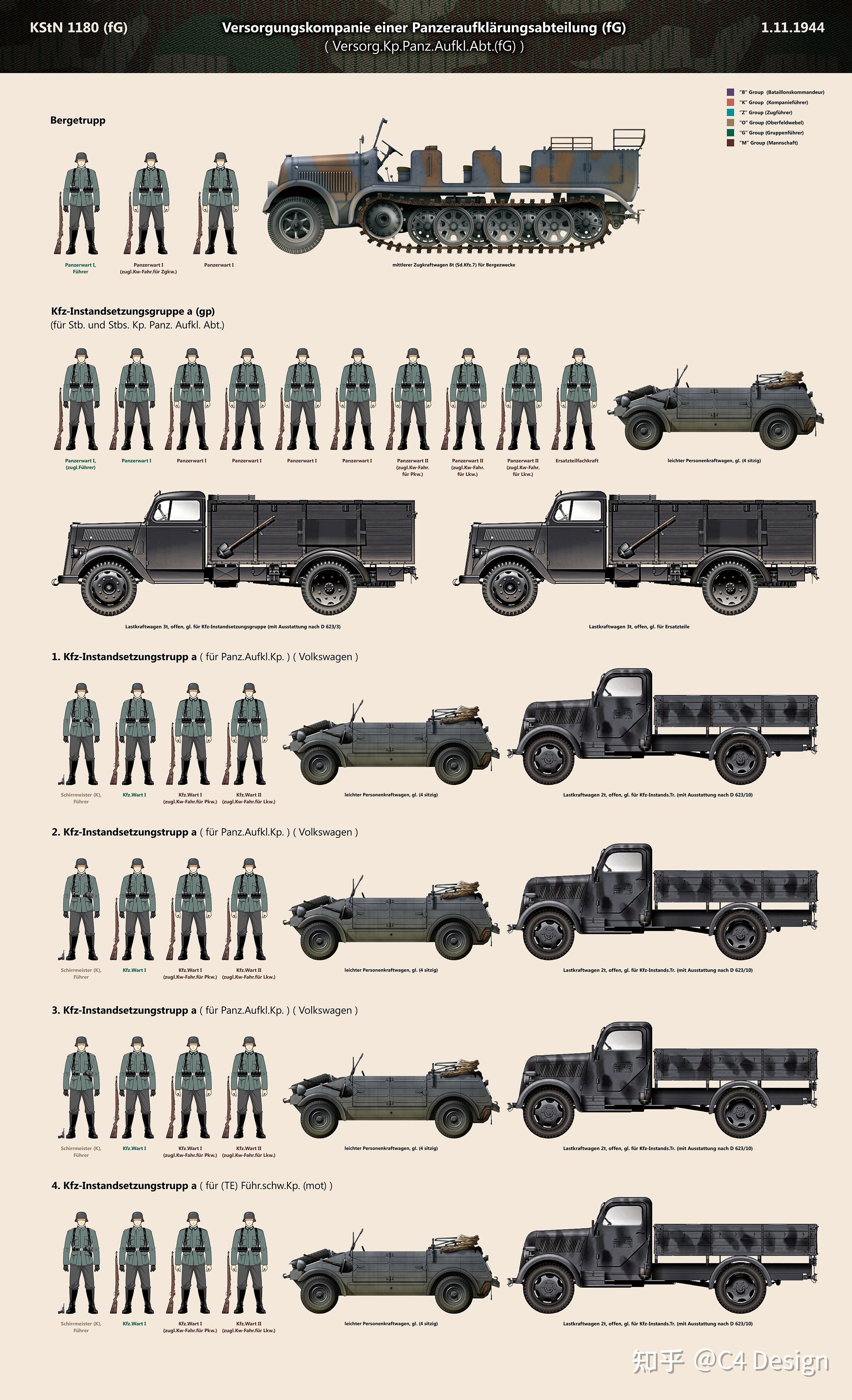 二战德军装甲侦察营（27）— 后勤供应连（KStN 1180(fG)）1944.11.1 - 知乎