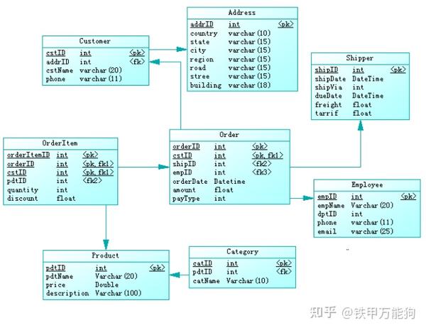 第15篇:数据库设计案例-PowerDesigner实战 - 知乎