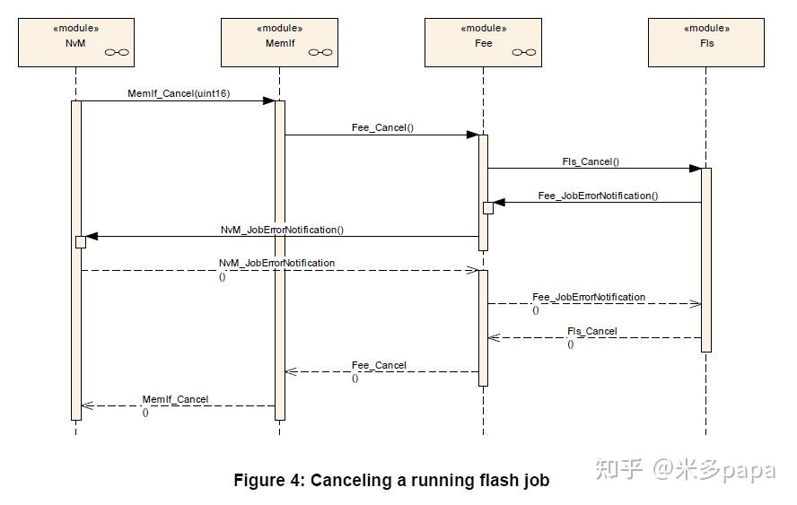 AUTOSAR FLS（闪存驱动程序） - 知乎
