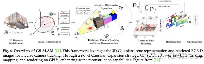 最新SLAM综述！NeRF /Gaussian Splatting/RGBD等方案 - 知乎