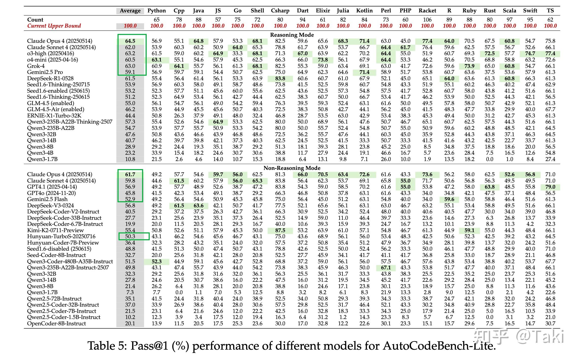 AutoCodeBench: Large Language Models are Automatic Code Benchmark Generators - 知乎