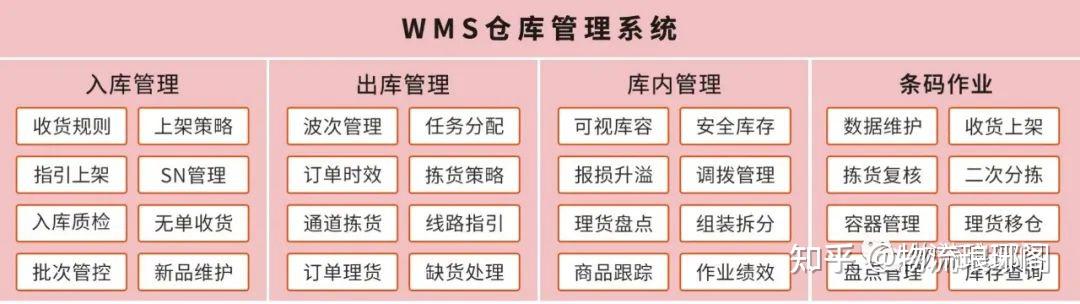ERP、OMS、WMS、WCS、TMS系统介绍及集成关系 - 知乎