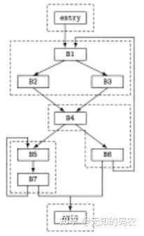控制流分析(Control flow analysis) - 知乎