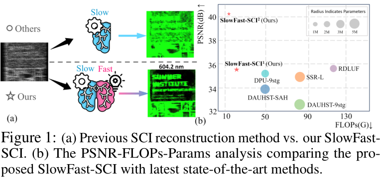 哈佛、哈工深等提出SlowFast-SCI，让高光谱成像又快又好！参数量和计算量减少超过70%，PSNR提升5.79dB，适应速度提升4倍 - 知乎