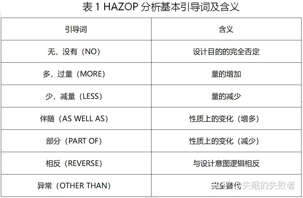 【安全技术】危险与可操作性分析（HAZOP）（一） - 知乎