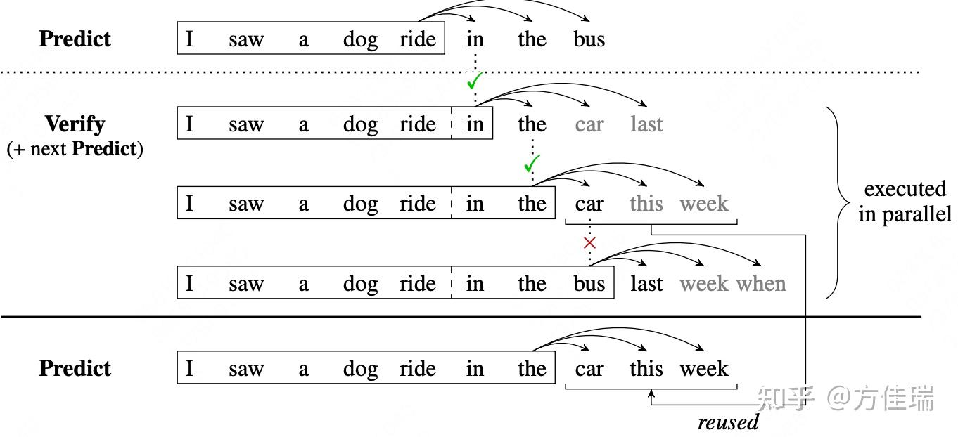 LLM推理加速的文艺复兴：Noam Shazeer和Blockwise Parallel Decoding - 知乎