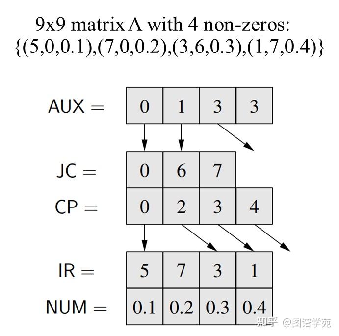 论文导读 | GPU加速的基于矩阵运算操作的图分析框架的设计与实现 - 知乎