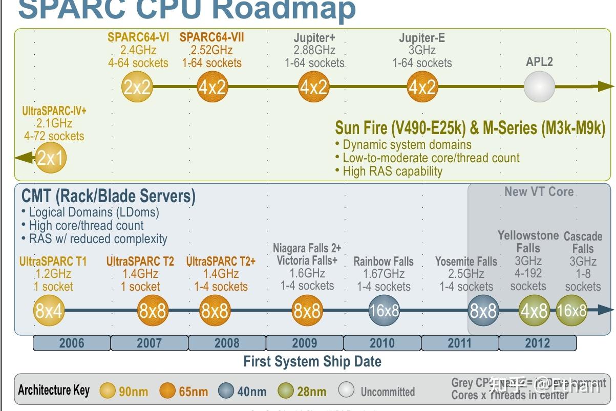 OpenSPARC T1 L2 cache - 知乎