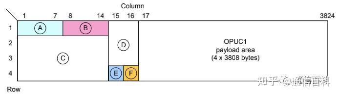 G.709协议：超100G OTUCn信号及其帧结构 - 知乎
