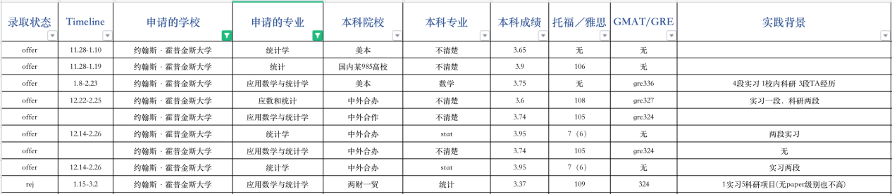 2022Fall美国TOP30名校（JHU/宾大等）录取案例汇总（300+条） - 知乎
