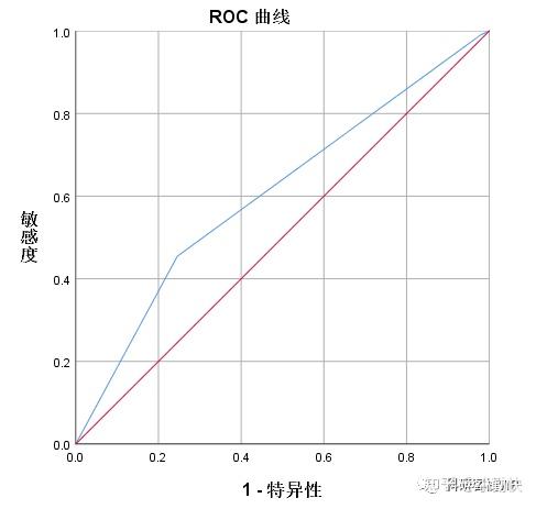 关于ROC曲线绘制，您一定不想错过！ - 知乎