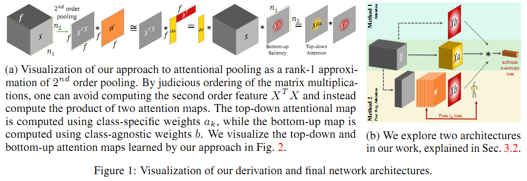 论文阅读：Attentional Pooling for Action Recognition - 知乎