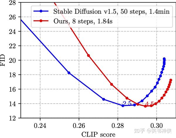【AIGC第二十四篇】SnapFusion：适合移动端运行的Stable Diffusion - 知乎