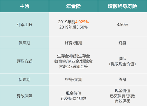 年金险vs增额寿,有什么本质区别? 知乎
