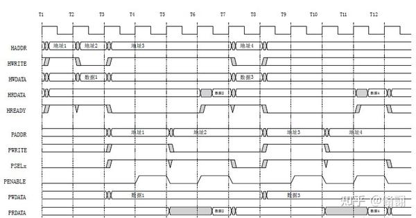 AMBA协议-APB/AHB协议解析 - 知乎