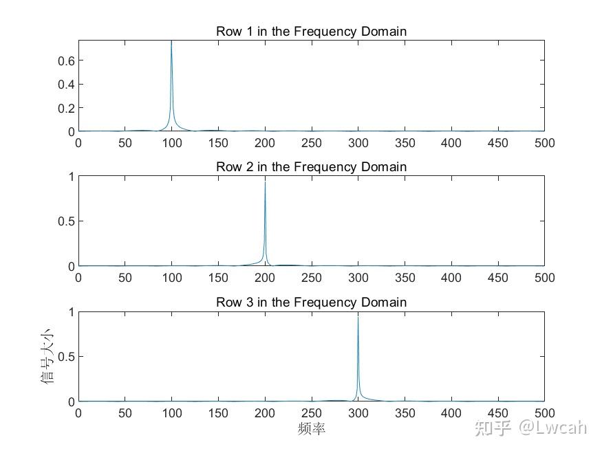 Matlab 频谱分析算法 傅里叶变换 附数据和出图代码 直接上手 知乎