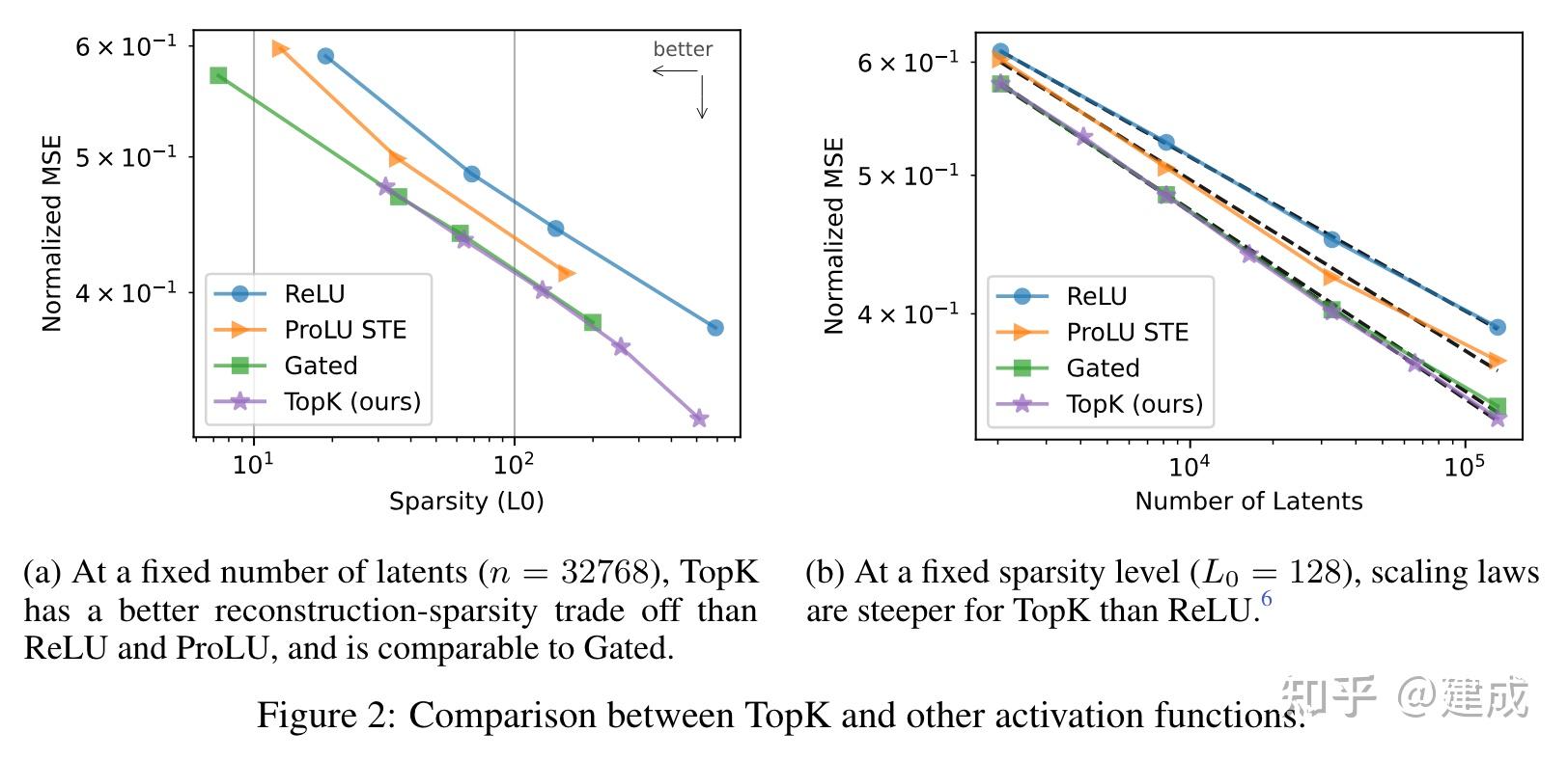 【论文学习】Scaling and evaluating sparse autoencoders - 知乎