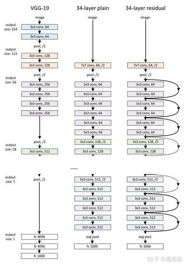 ResNet 论文概览与精读 - 知乎