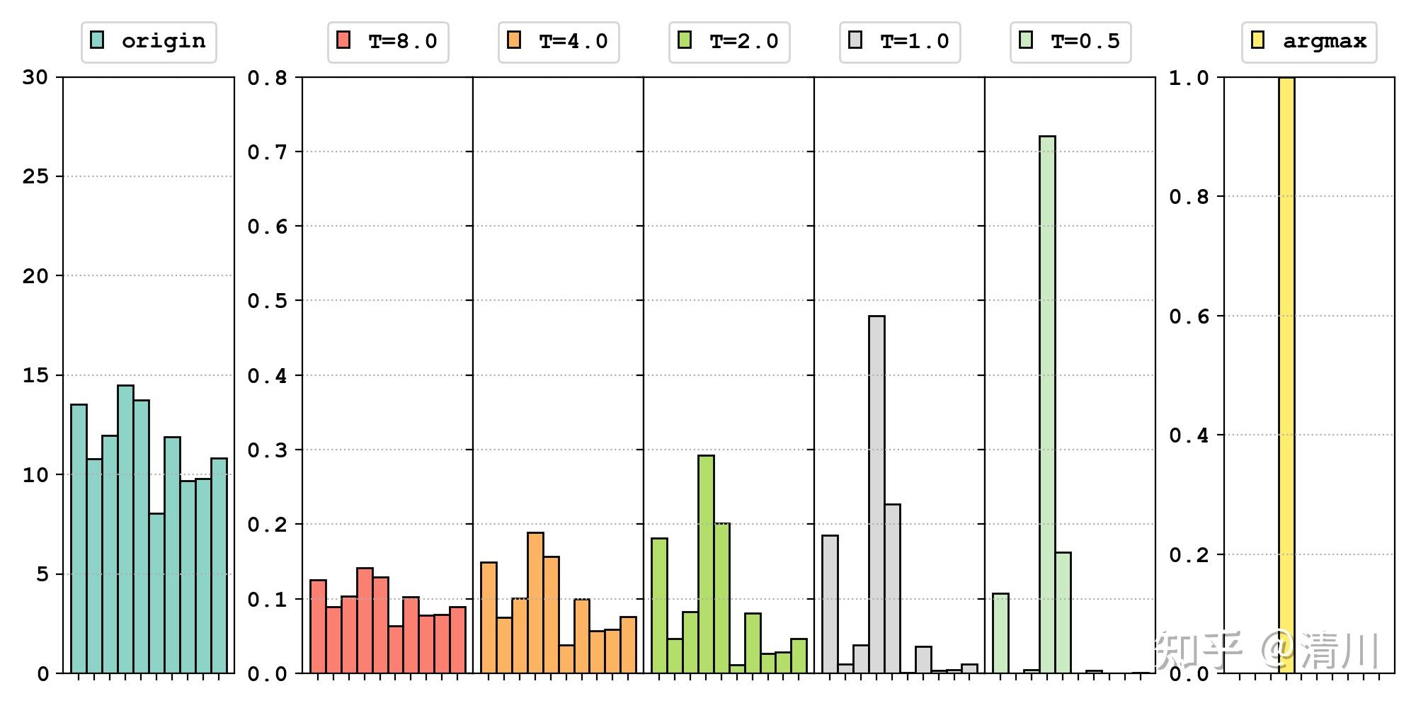 深度学习高温蒸馏：Softmax With Temperature - 知乎
