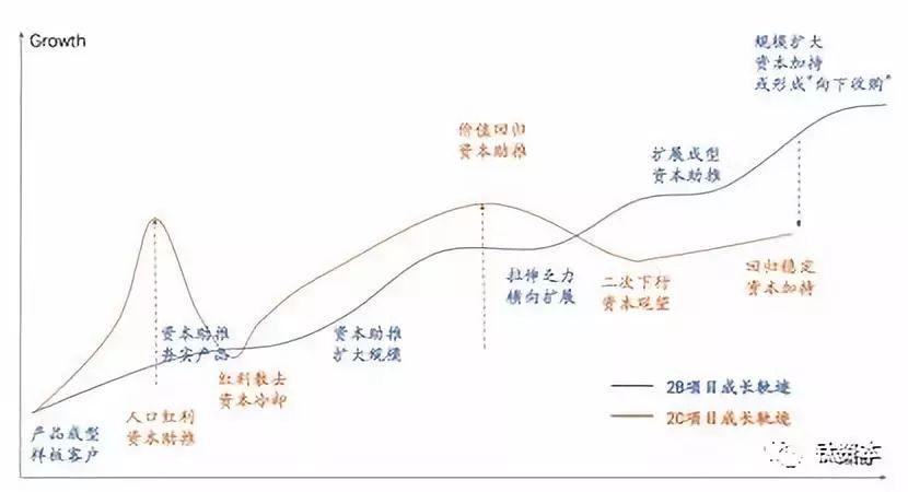 2B和2C真的有区别吗？好像不能简单定义吧 - 知乎