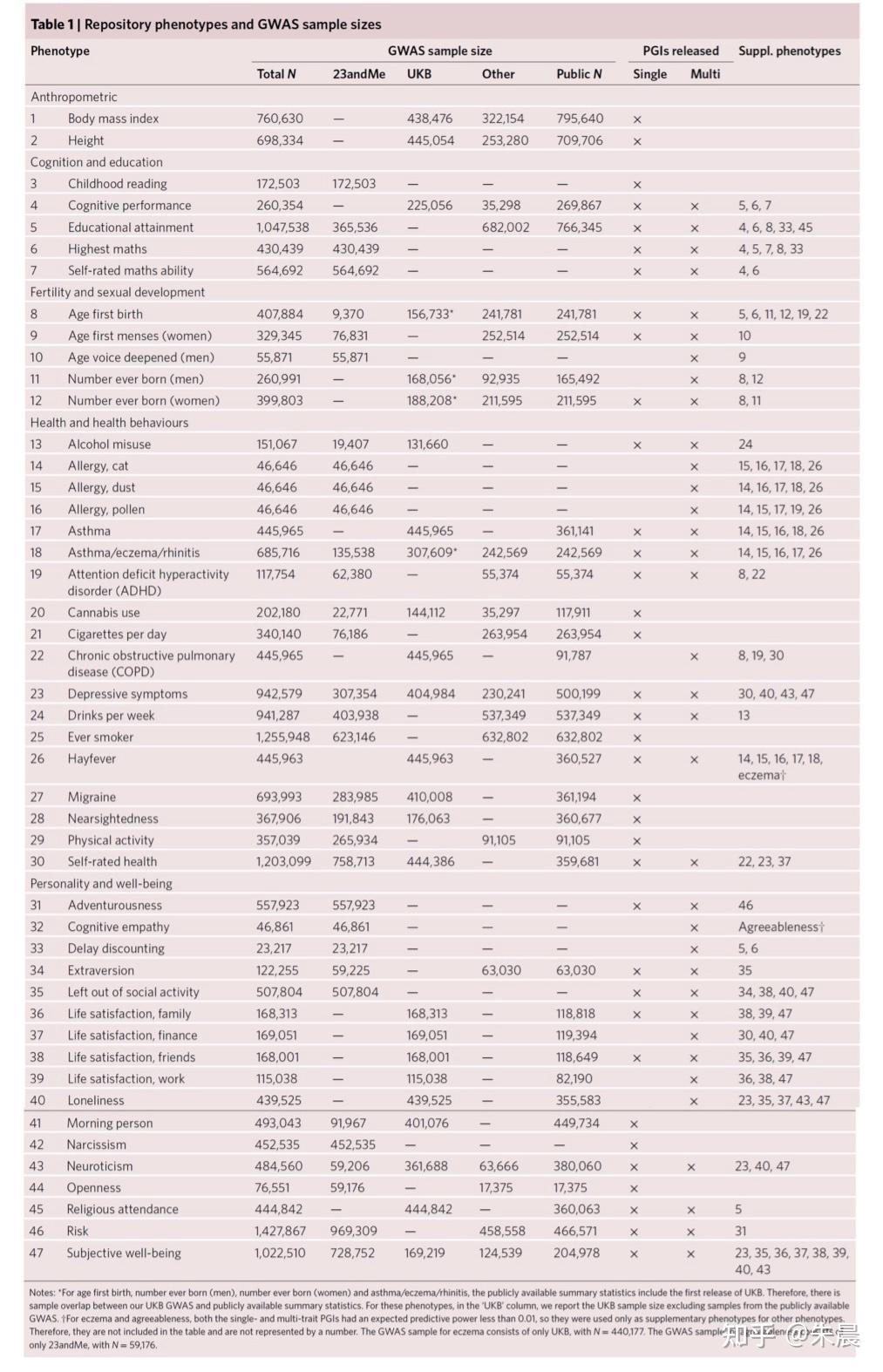 SSGAC提出应以Polygenic Index（多基因指数，简称PGI）取代原有术语 - 知乎