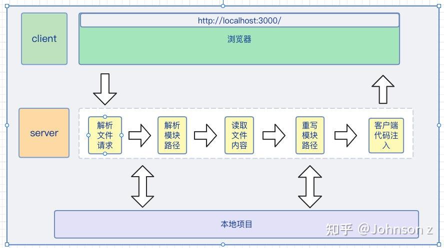Vite原理浅析 - 知乎