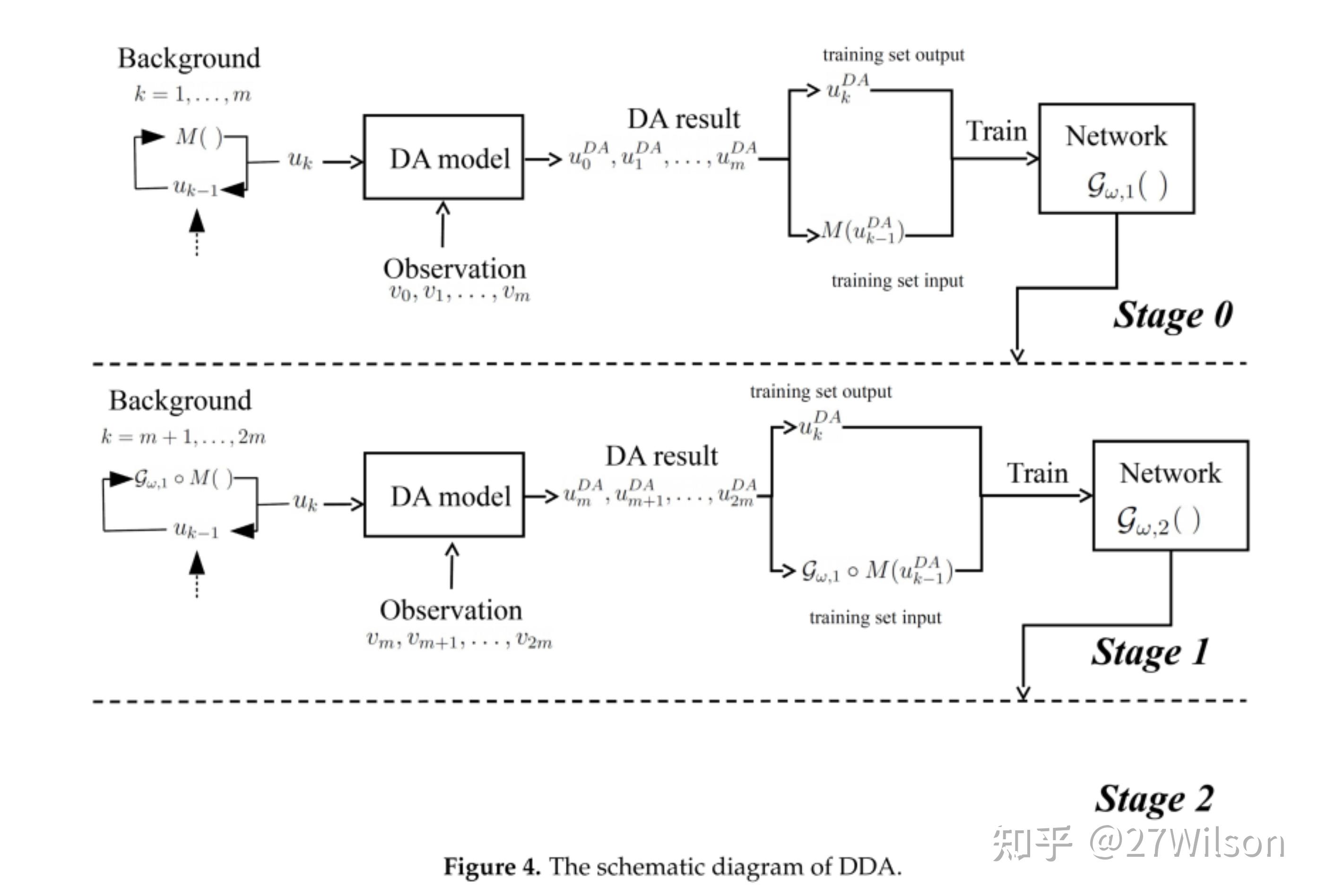 Machine Learning and Data Assimilation Paper Notes - 知乎