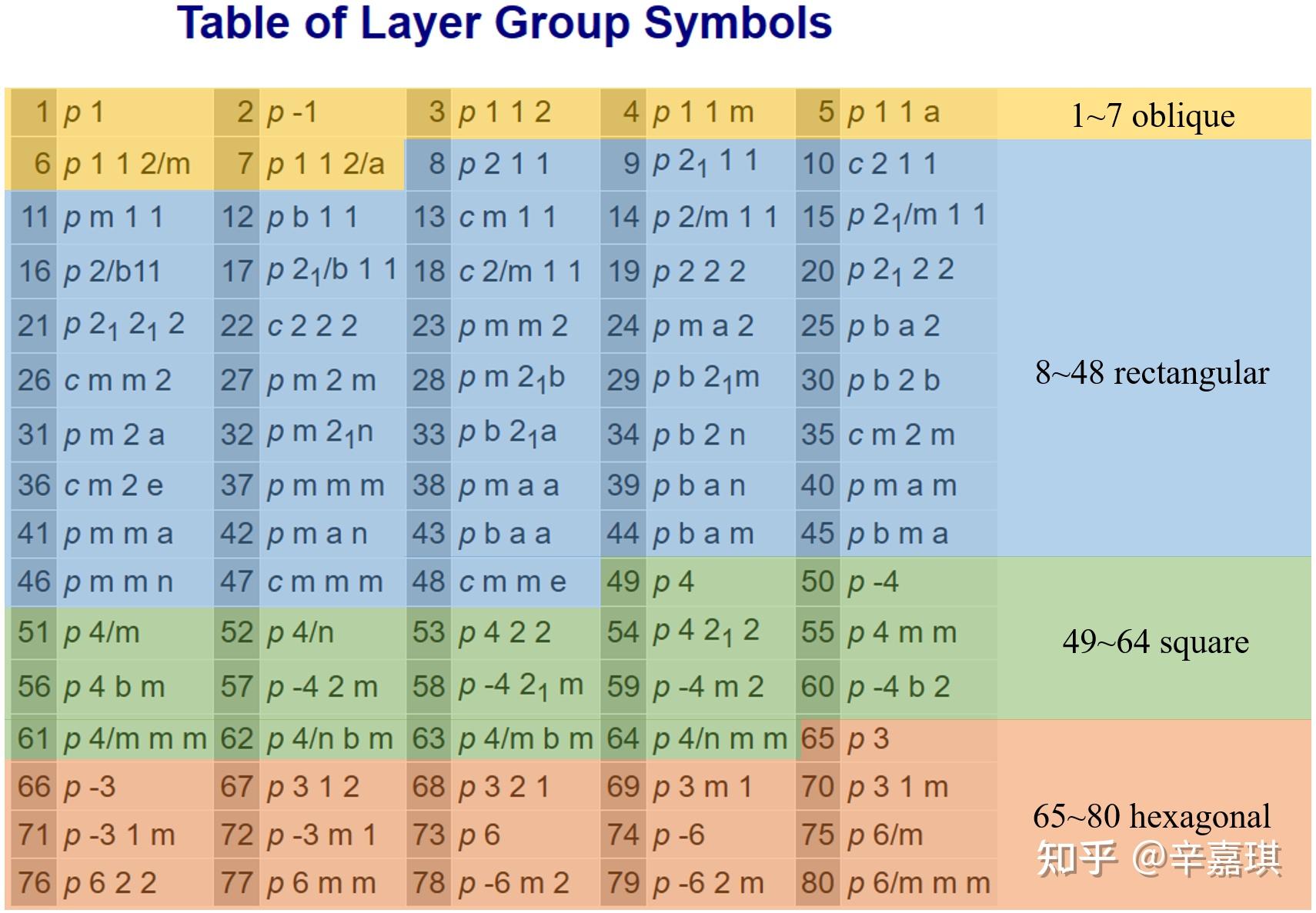 文献精析|理论笔记 层群 the 80 Layer Groups：概念，特征及其与点群、平移群、空间群和平面群的关系 - 知乎