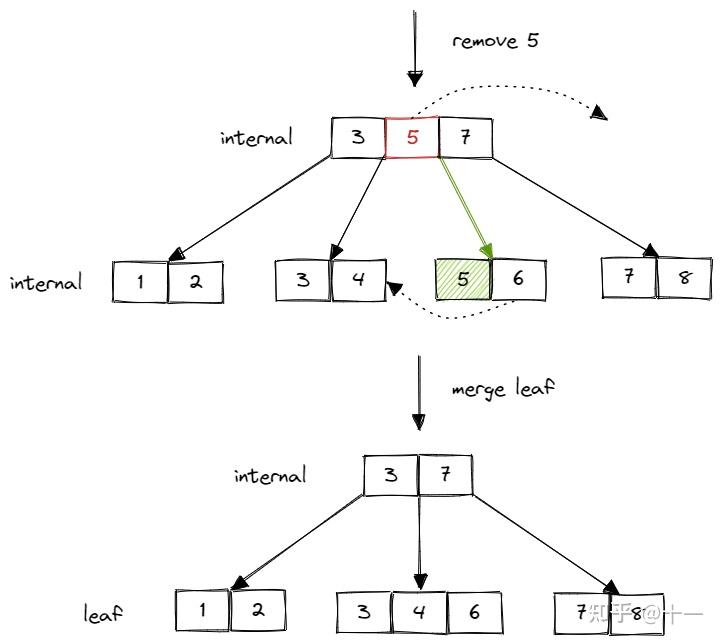 做个数据库：2022 CMU15-445 Project2 B+Tree Index - 知乎