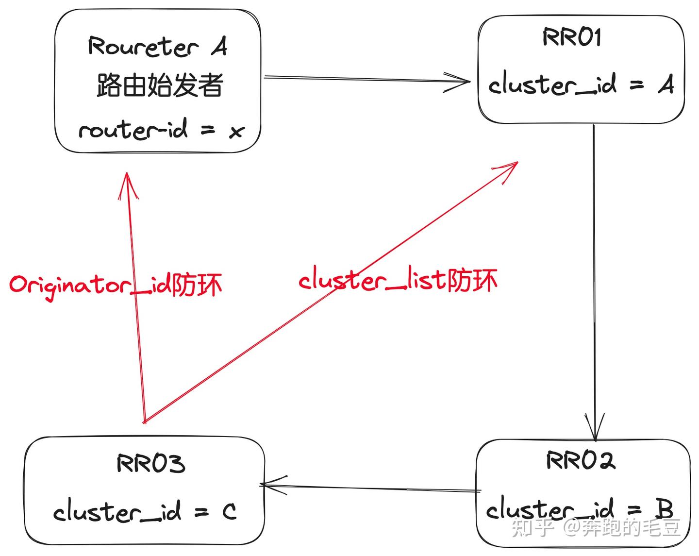 BGP RR防环（Originator_ID和Cluster_List） - 知乎
