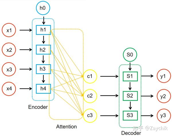 CNN，RNN，LSTM，transform综述 - 知乎