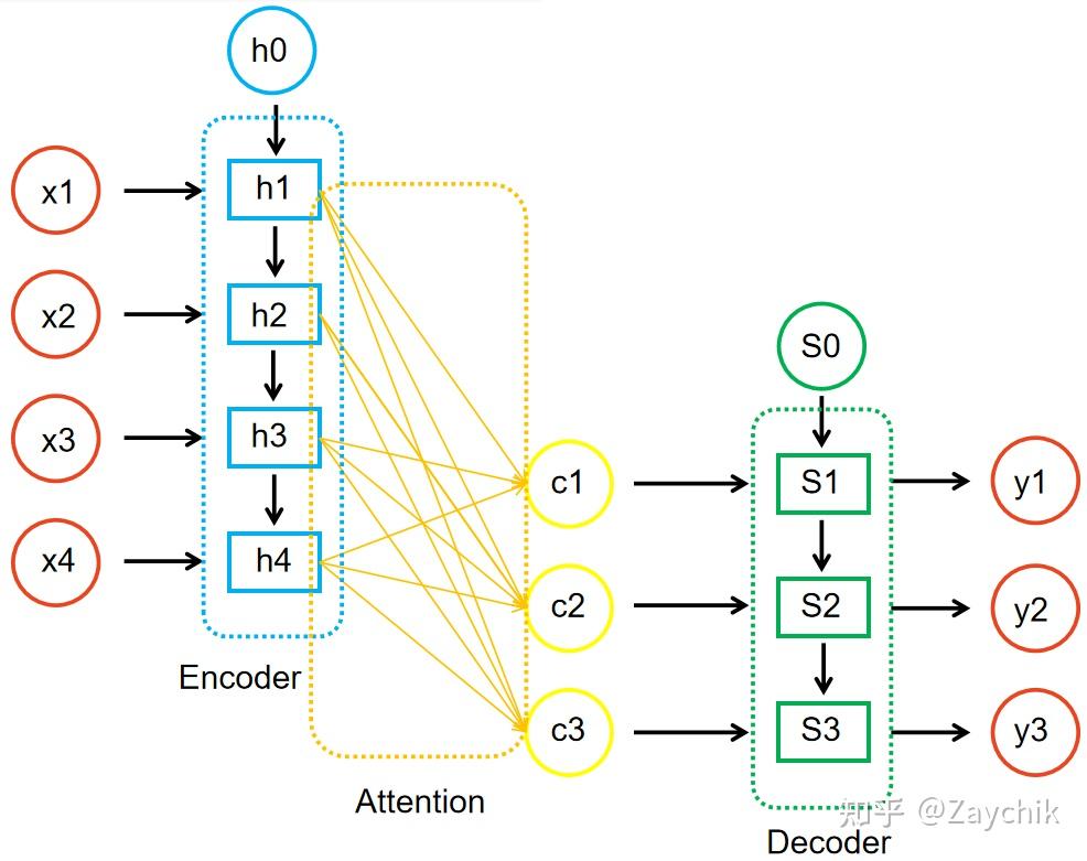 CNN，RNN，LSTM，transform综述 - 知乎