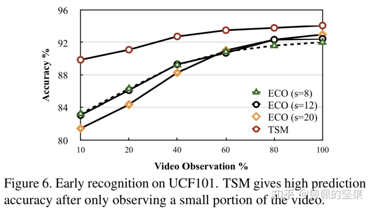 【论文分享】TSM: 实现高效率视频理解的时序移动方法 - 知乎