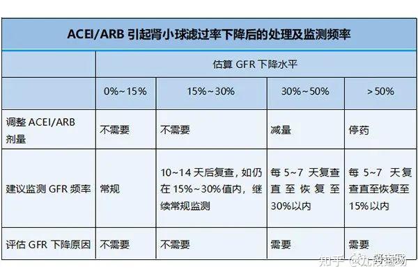 【名医】ACEI和ARB使用注意事项 - 知乎