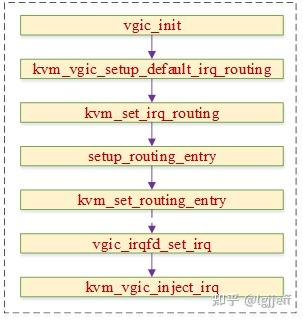基于armv8的kvm实现分析（六）中断虚拟化 - 知乎