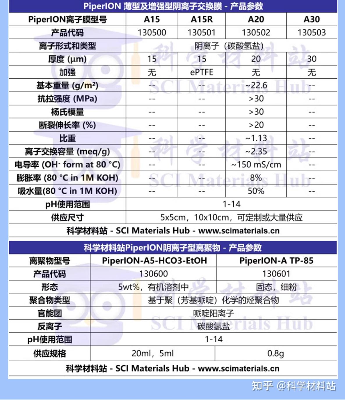 🔥【颠覆性突破】美国Versogen PiperION®阴离子膜：1.8V实现1020mA/cm²！科研界的新宠，电解槽/燃料电池性能飙升！ - 知乎