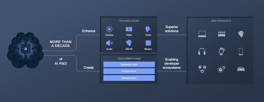 瞄准终端侧，这次高通要用一套“AI组合拳”打天下 - 知乎