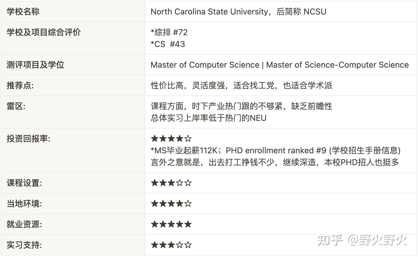 文科+0基础转码经验分享，NCSU好进好出 - 知乎