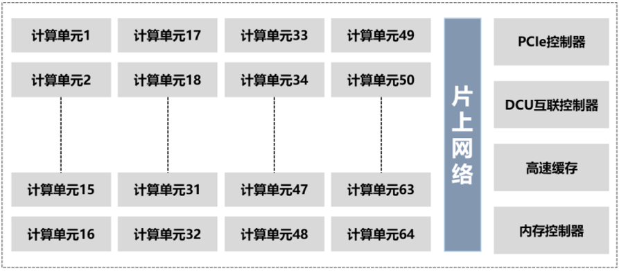 CPU、DCU双管齐下，海光业绩大增背后 - 知乎