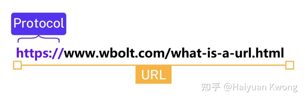 深入剖析网页地址URL的结构及元素 - 知乎
