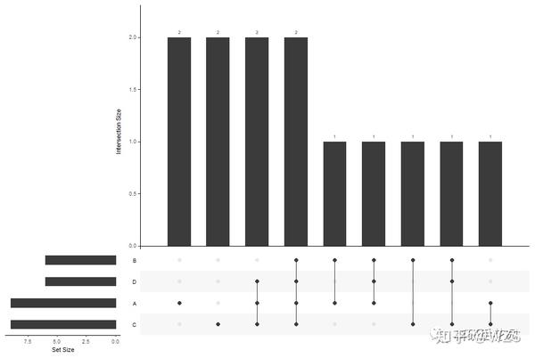 R可视化—基于UpSetR包的数据集合可视化教程 - 知乎
