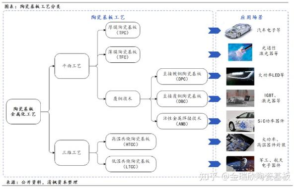 一文搞懂陶瓷基板DPC，AMB，HTCC，DBC等工艺技术 - 知乎