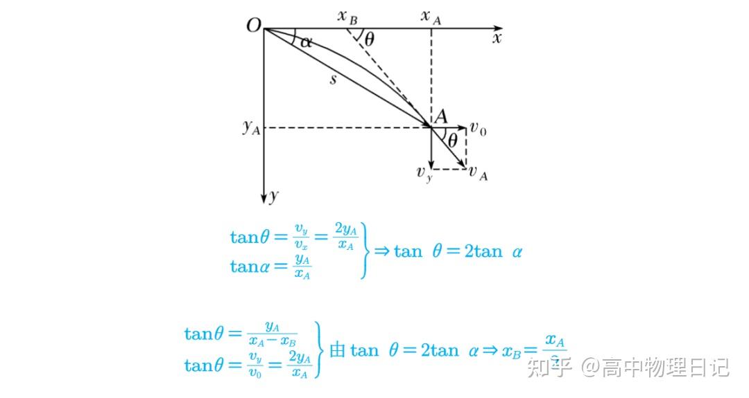 平抛运动：三个推论/12种题型 - 知乎