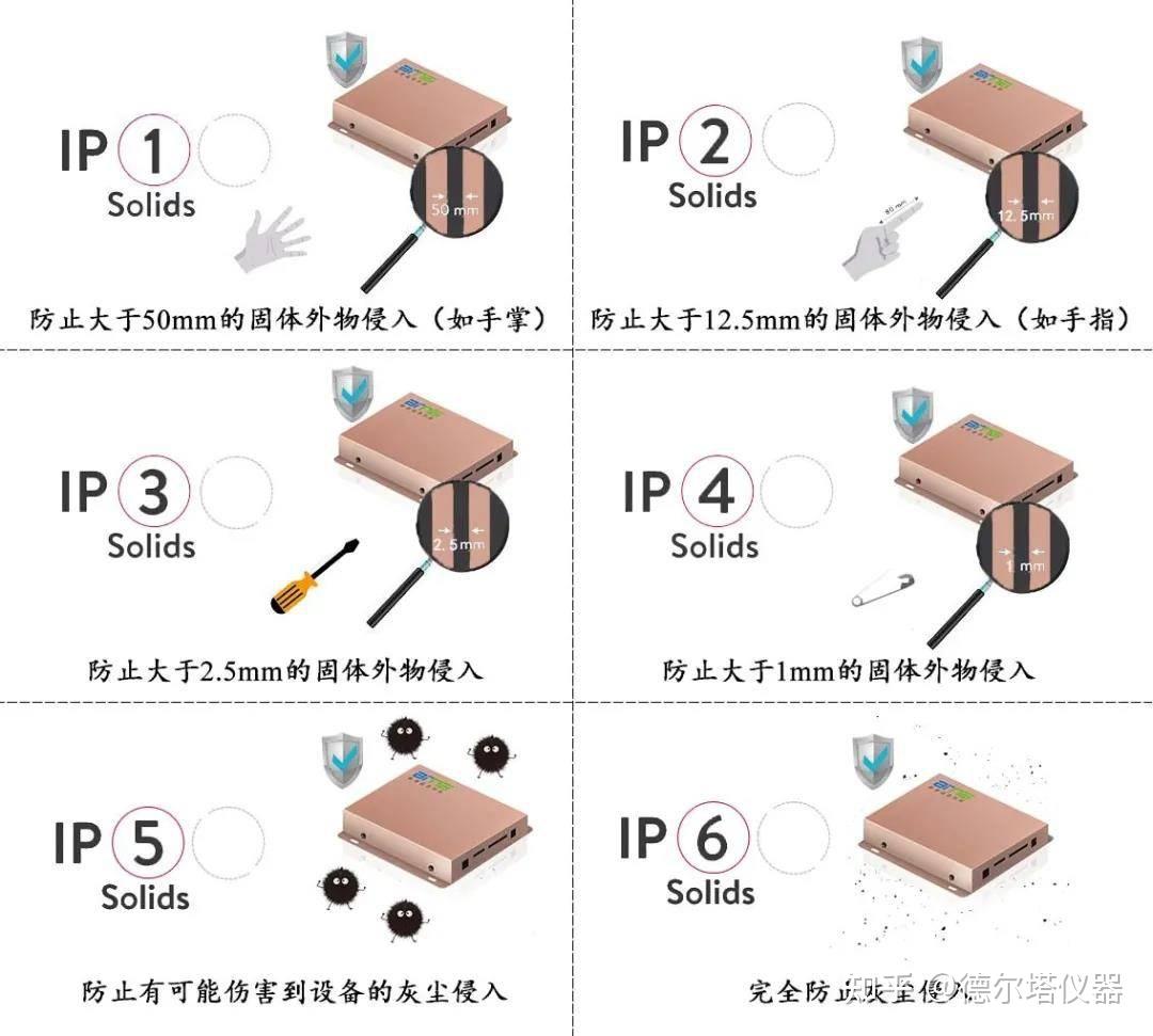 IP防护等级测试和防水IPX1～8级测试设备 - 知乎
