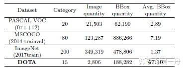 《DOTA:A Large-scale Dataset for Object Detection in Aerial Images》阅读翻译 - 知乎