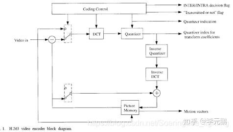 H.263/H.263+标准研究总结 - 知乎